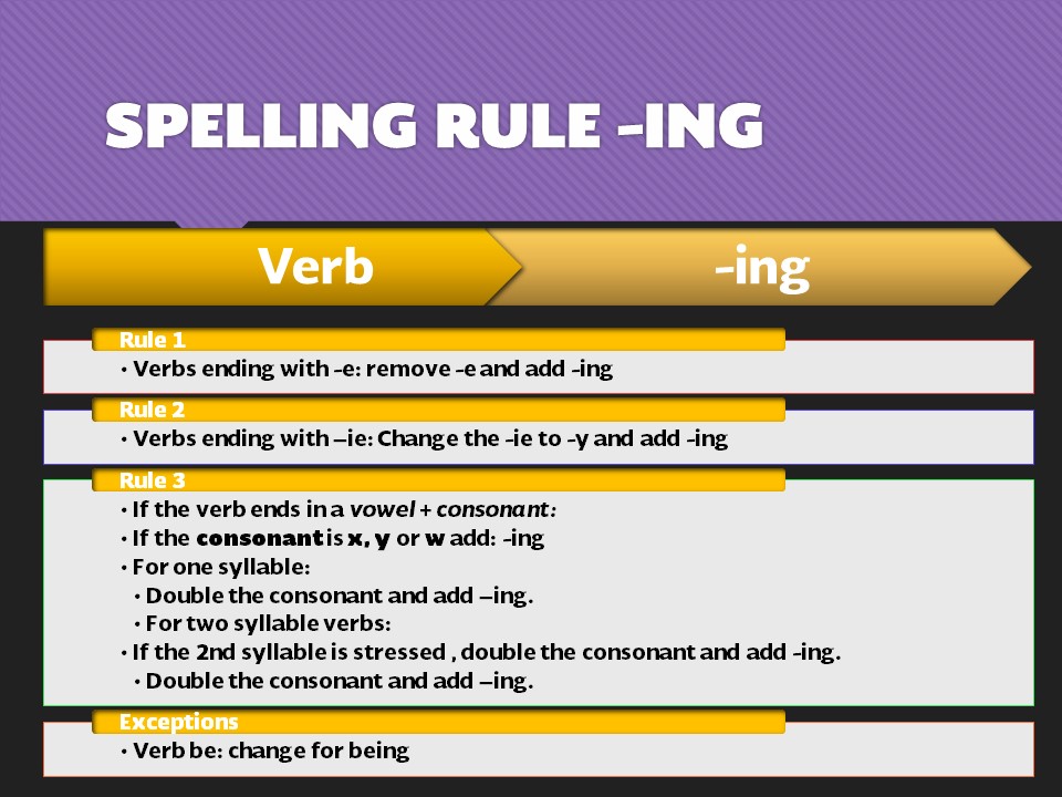 Spelling Rule Ing Verb ing Teacher Jorge David Hern ndez Padilla Spelling Rule Ing Verb ing Teacher Jorge David Hern ndez Padilla